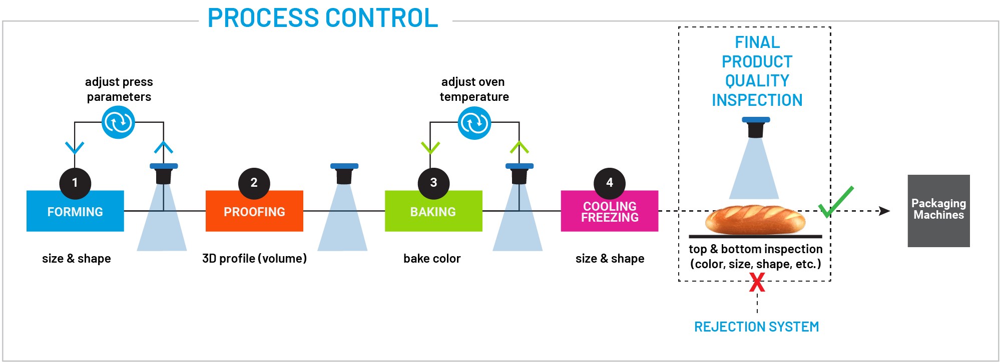 Vision-Based Process Control Solutions for High-Volume Baking Manufacturers | KPM Analytics
